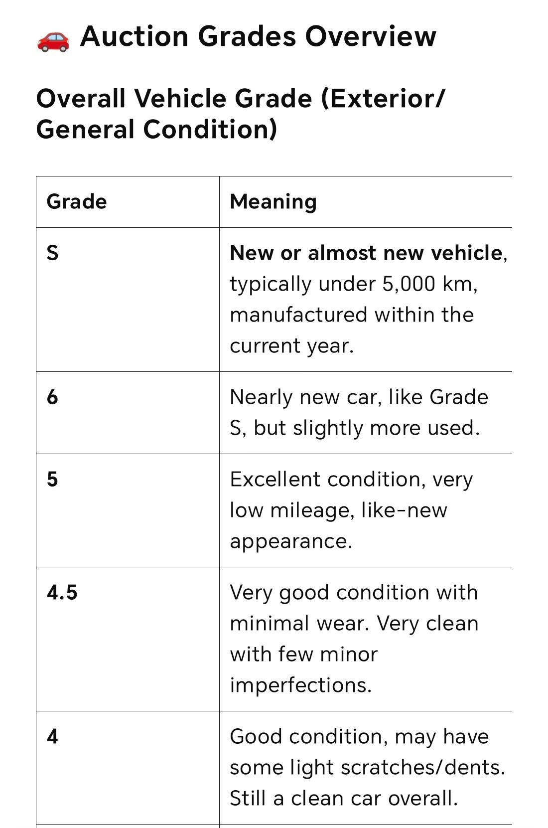 Auction Grades Overview – Japan Auto Global